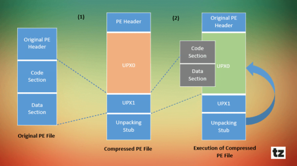Practical Guide To Manual Unpacking a UPX Packed file